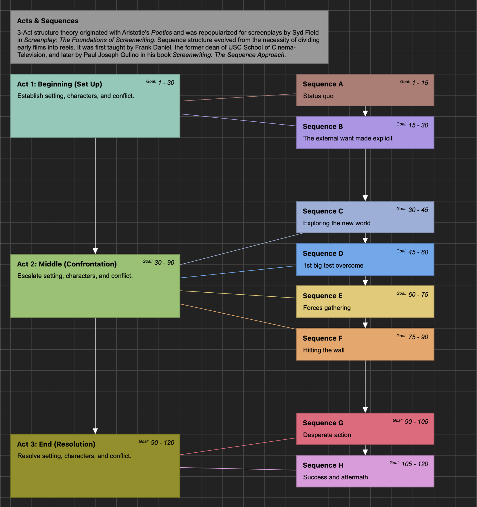 How do I use Flow Lines on the Beat Board to connect my beats? – Final ...